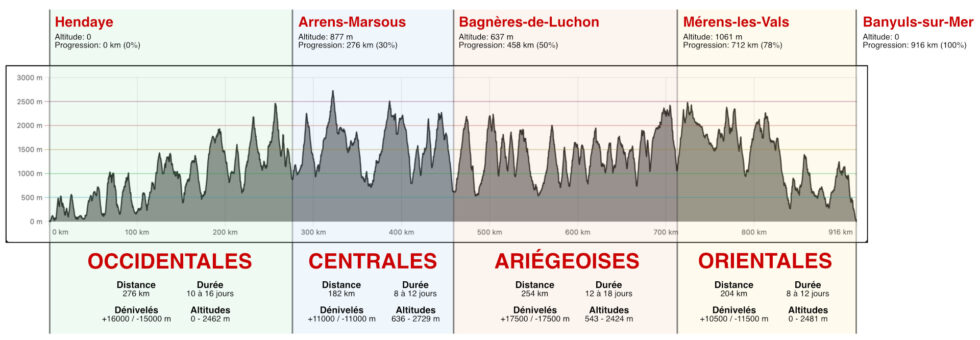 GR10 Grande Traversée des Pyrénées: Étapes, Carte, Refuges